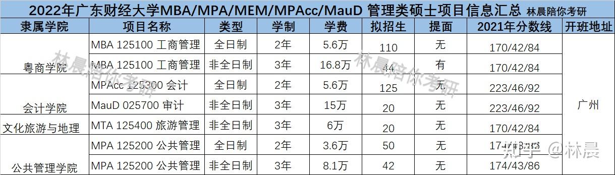 广东财经大学MBA/MPA/MEM/MPAcc/MauD 管理类硕士项目信息汇总 林晨陪你考研 - 知乎