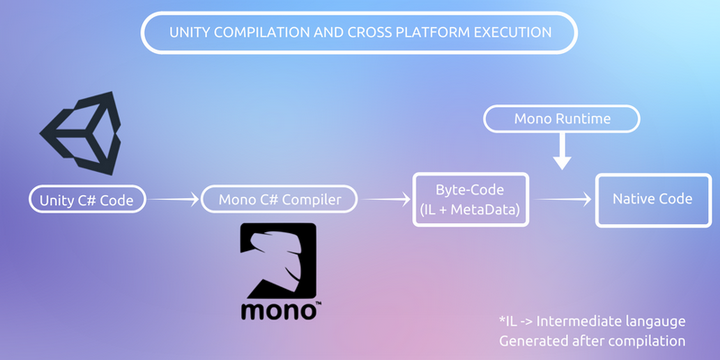 Unity 中的Mono与IL2CPP - 知乎