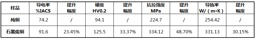石墨烯/铜（TP2）复合材料 - 知乎