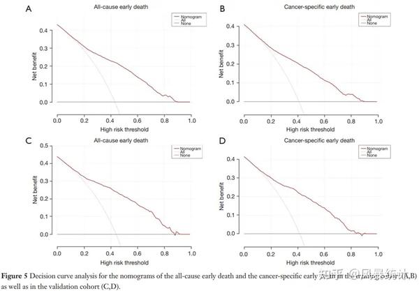 如何用R语言绘制DCA曲线？（附全套代码） - 知乎