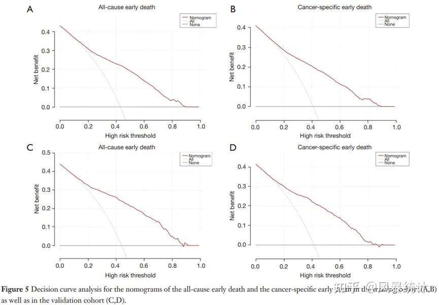 如何用R语言绘制DCA曲线？（附全套代码） - 知乎