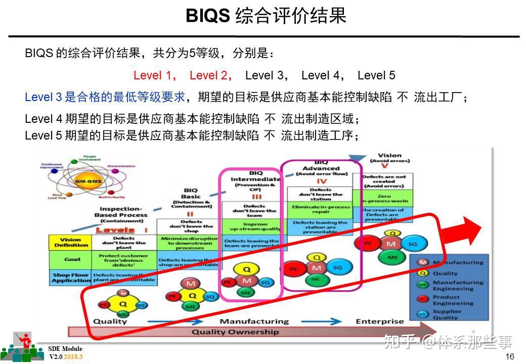 什么是BIQS-供应商实施BIQ? - 知乎