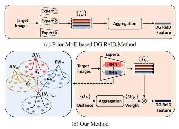 论文笔记31：META: Mimicking Embedding via oThers' Aggregation for Generalizable Person Re ...