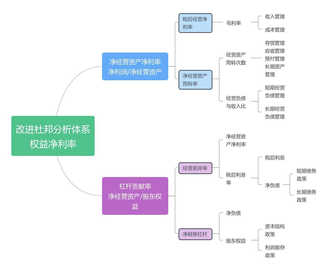 改进杜邦分析体系及因素分析法应用举例 知乎
