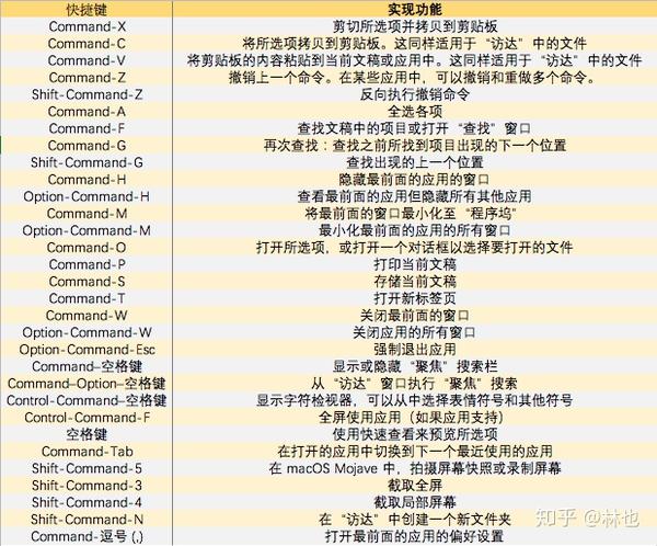 Mac操作技巧 最全键盘侠必备快捷键 知乎