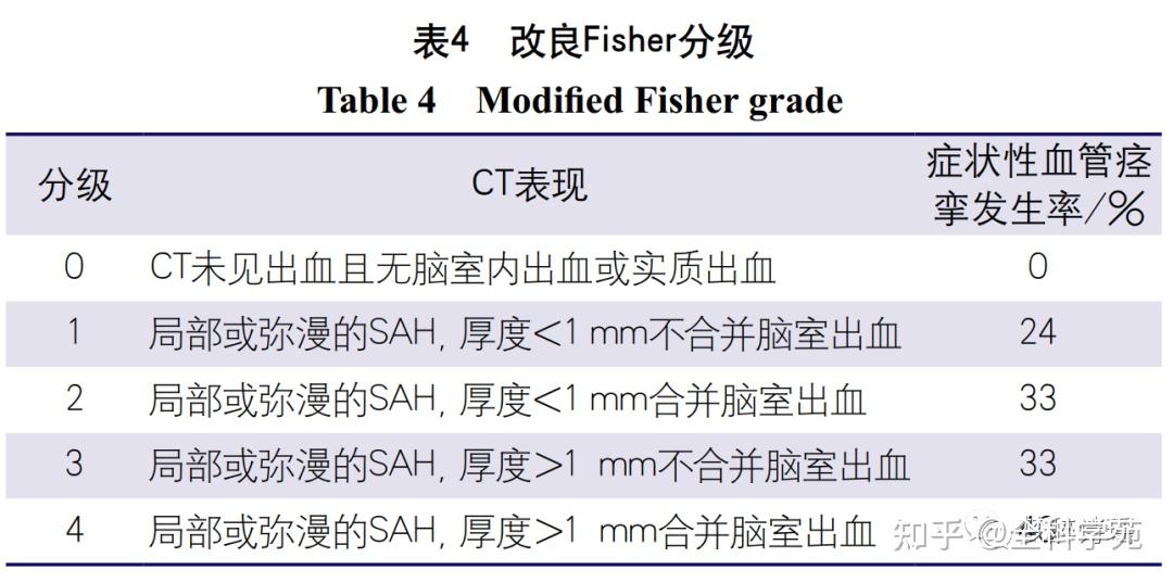 蛛网膜下腔出血临床管理指南2023（总结） - 知乎