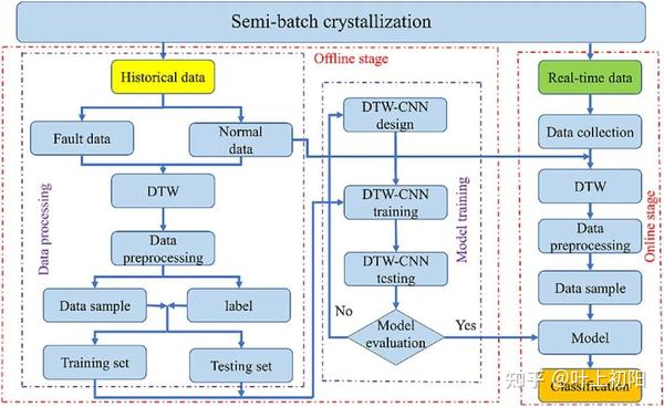 天津大学Comput. Chem. Eng. | 基于深度学习的半批量结晶过程故障诊断 - 知乎