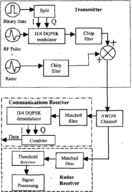 翻译 - 基于啁啾信号(Chirp)扩频技术的雷达通信一体化 - 知乎