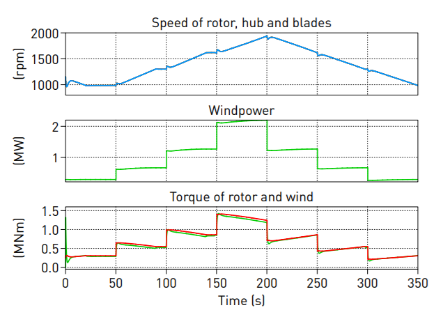 PLECS应用案例（87）：带永磁同步发电机的风力发电系统 （Windpower System with Permanent Magnet Synchronous Generator） - 知乎