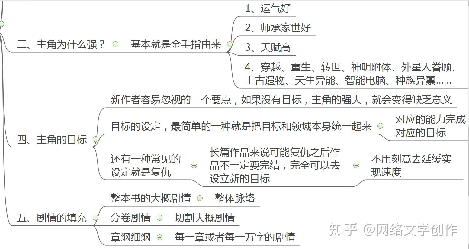 网络文学小说创作大纲如何创作？【思维导图版】 知乎 7359