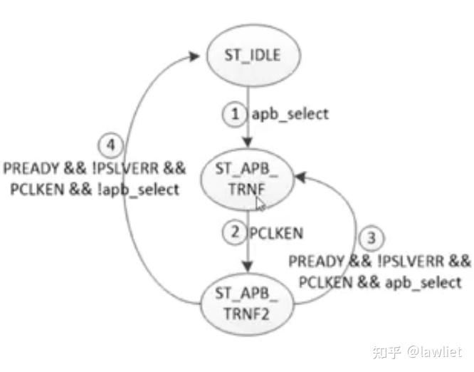 深入理解AMBA总线（八）AHB2APB同步桥设计 - 知乎