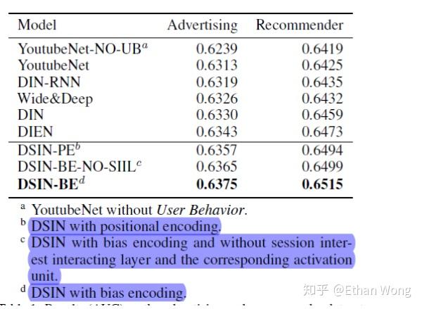 DSIN（Deep Session Interest Network ）分享 - 知乎