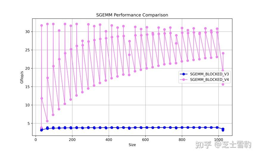 SGEMM(单核通用矩阵乘法加速) - 知乎