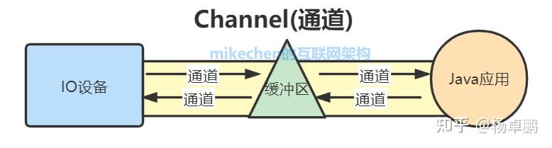 Java NIO全面详解(看这篇就够了) - 知乎