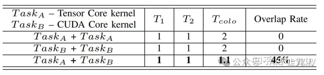 全面探究英伟达GPU SM内CUDA core-Tensor core能否同时计算？(上篇) - 知乎