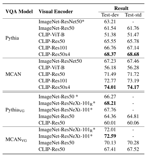 《CLIP-ViL》-CLIP对视觉和语言任务有多大的好处？UC Berkeley&UCLA团队给出了答案！ - 知乎