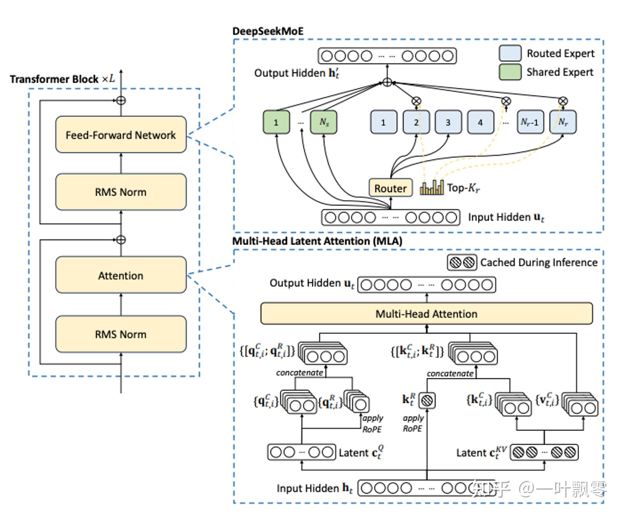 Deepseek v2: A Strong, Economical, and Efficient Mixture-of-Experts ...