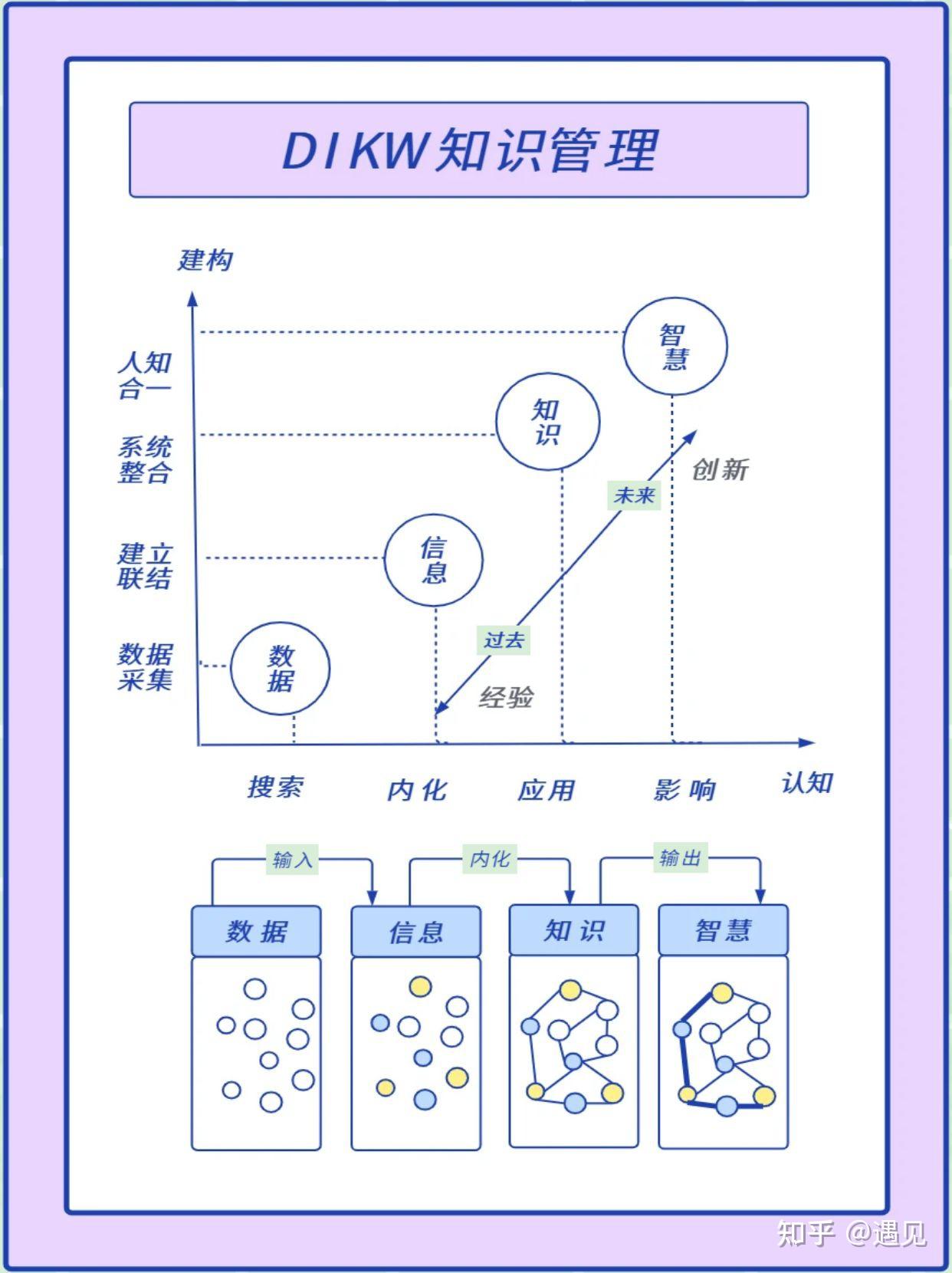 DIKW知识管理模型，构建自己的知识体系 - 知乎