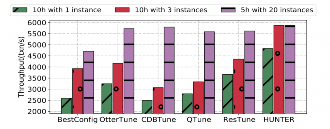 面向个性化需求的在线云数据库混合调优系统 | SIGMOD 2022入选论文解读 - 知乎