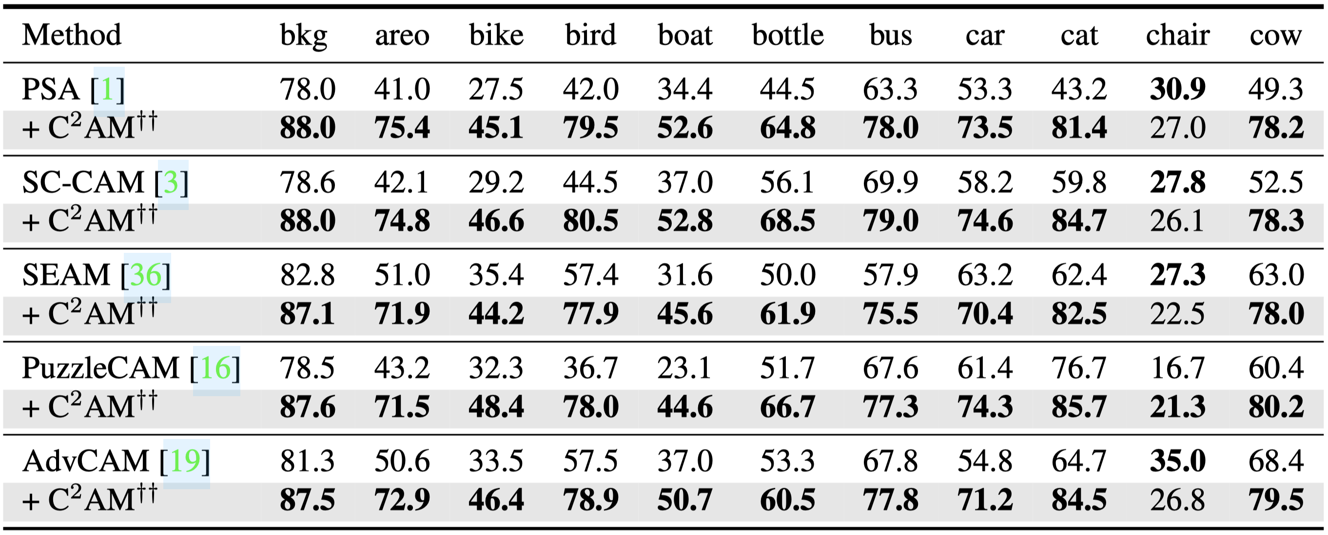 CVPR '22｜CCAM：对比学习区分前景与背景 - 知乎