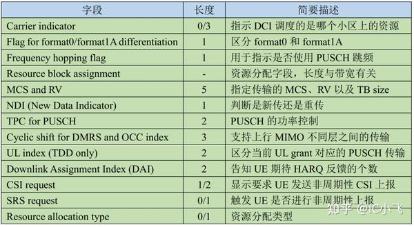 LTE学习(6)-DCI Format0 - 知乎