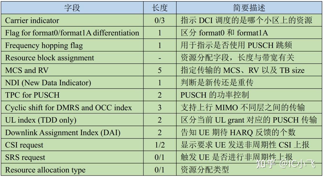 LTE学习(6)-DCI Format0 - 知乎