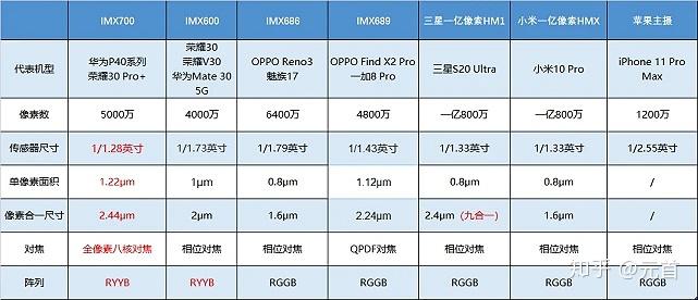 索尼imx系列的传感器排名如何? - 知乎