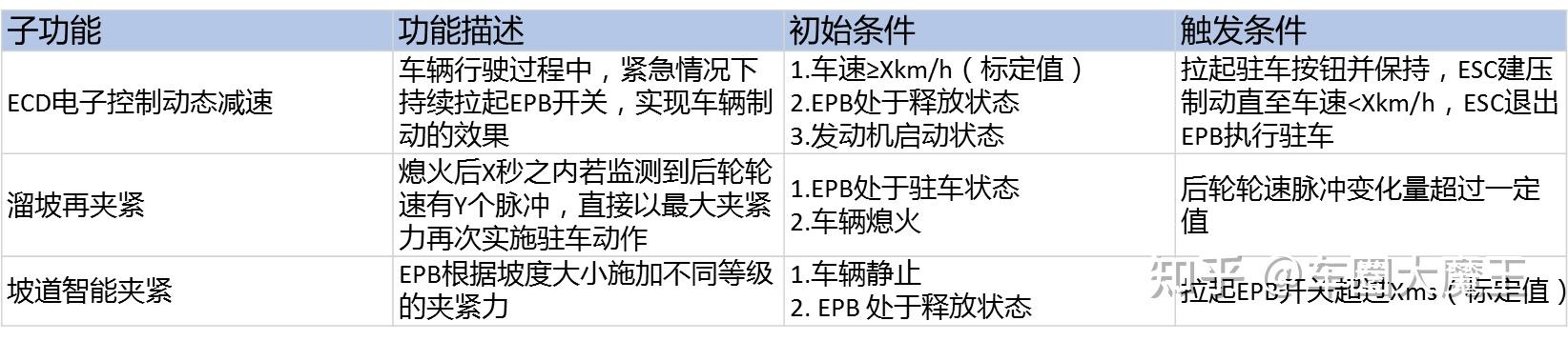 底盘电控知识（2）EPB知识介绍 - 知乎