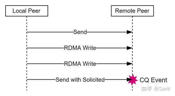 17. RDMA之RDMAP(Remote Direct Memory Access Protocol) - 知乎
