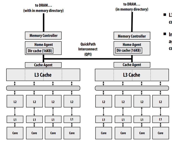 缓存一致性之Directory-based cache coherence - 知乎