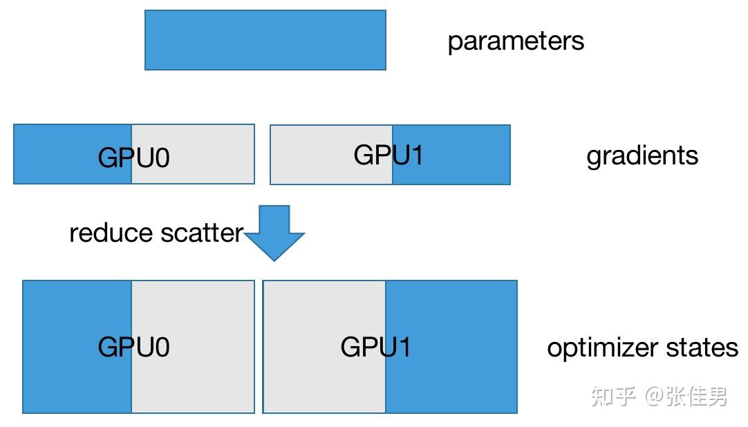 模型训练加速——混合精度、Megatron、ZeRO - 知乎