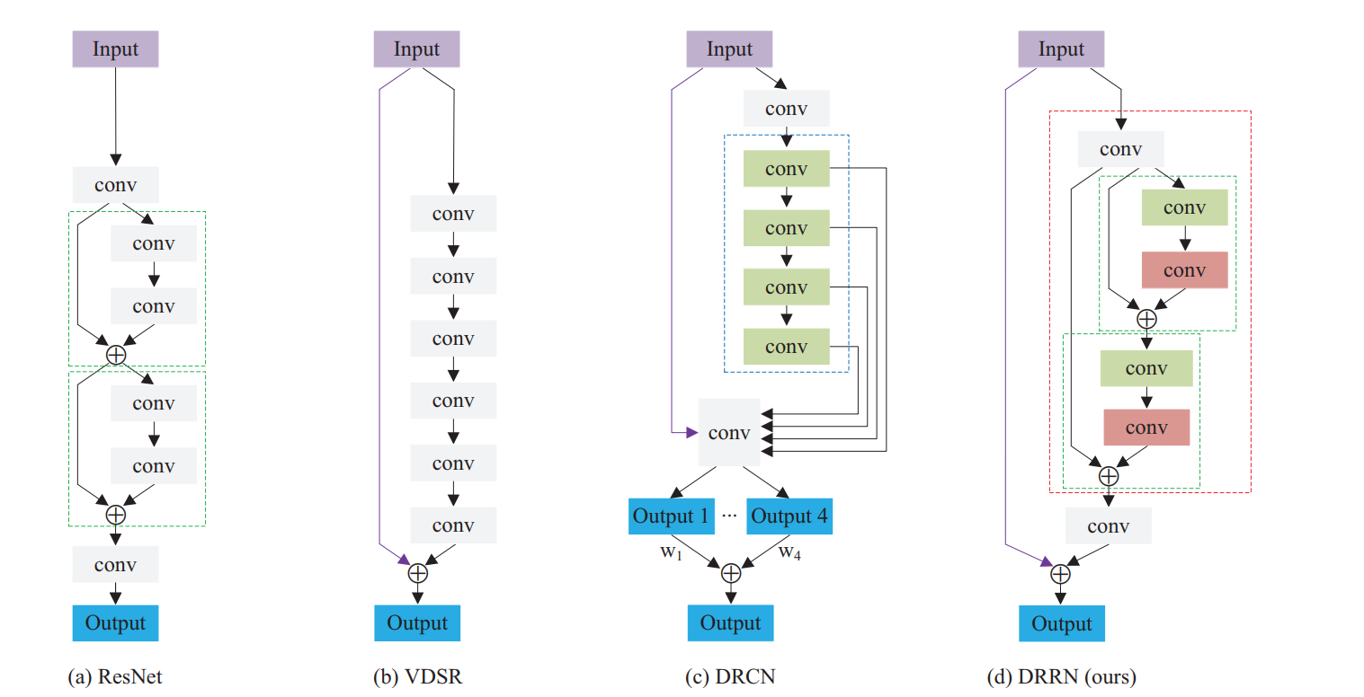 [超分][CVPR2017]DRRN - 知乎