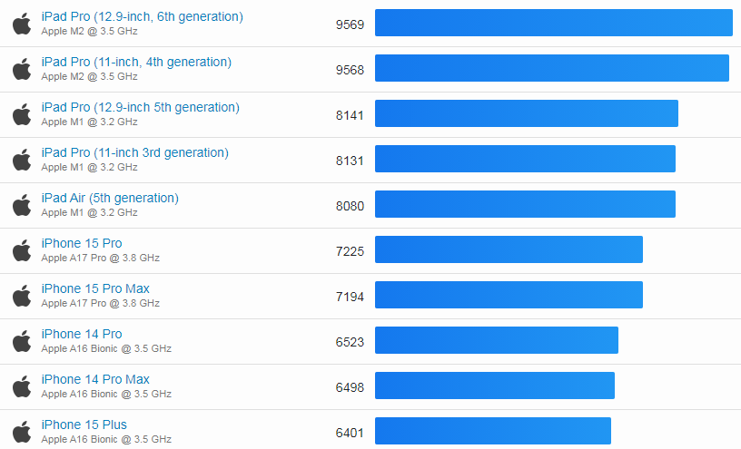 2025年手机处理器排行榜，手机CPU性能天梯图前十名汇总