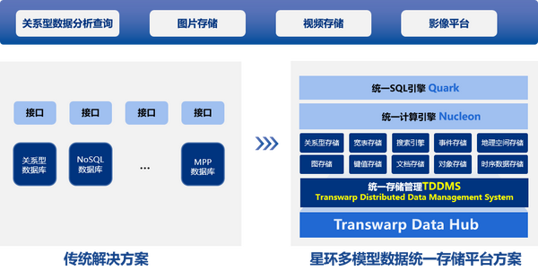星环科技多模型数据统一存储的大数据分布式存储平台方案分享 - 知乎