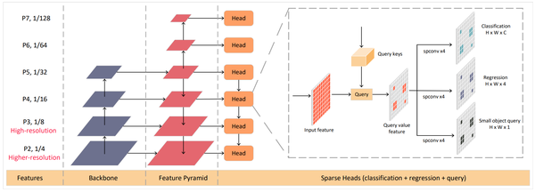 目标检测论文随笔（PolyLoss、SIoU Loss、CenterNet++、Dynamic Sparse R-CNN、QueryDet） - 知乎