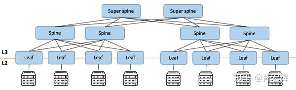 数据中心网络架构浅谈（四） - 知乎