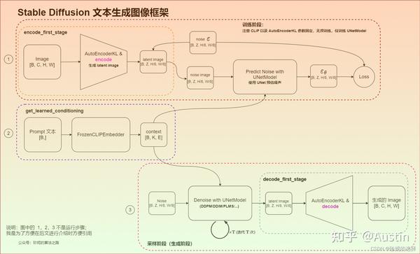 Stable Diffusion详解与模型源码 - 知乎