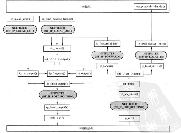 Linux内核——netfilter 理解 - 知乎