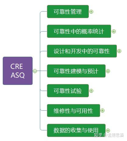 ASQ CRE系列01 考后感 - 知乎