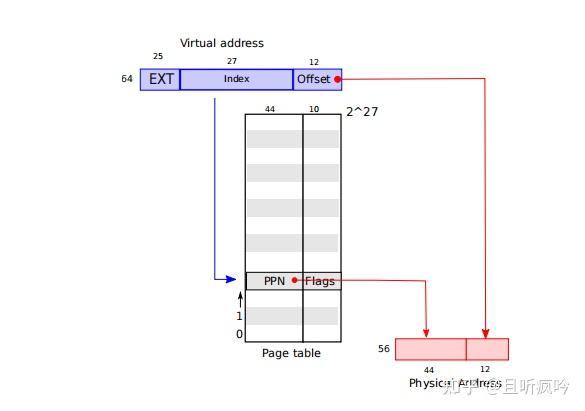 【MIT6.S081】 lab3 pagetable - 知乎