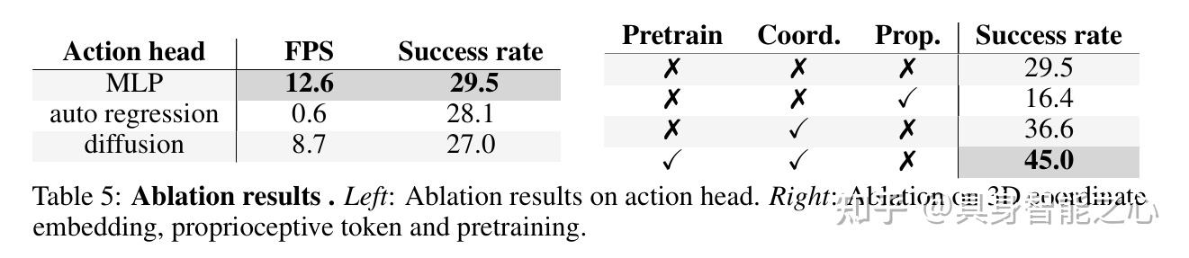 从坐标混乱到时空对齐！诺亚和复旦联合提出4D-VLA，提升机器人预训练效率和稳健性 - 知乎