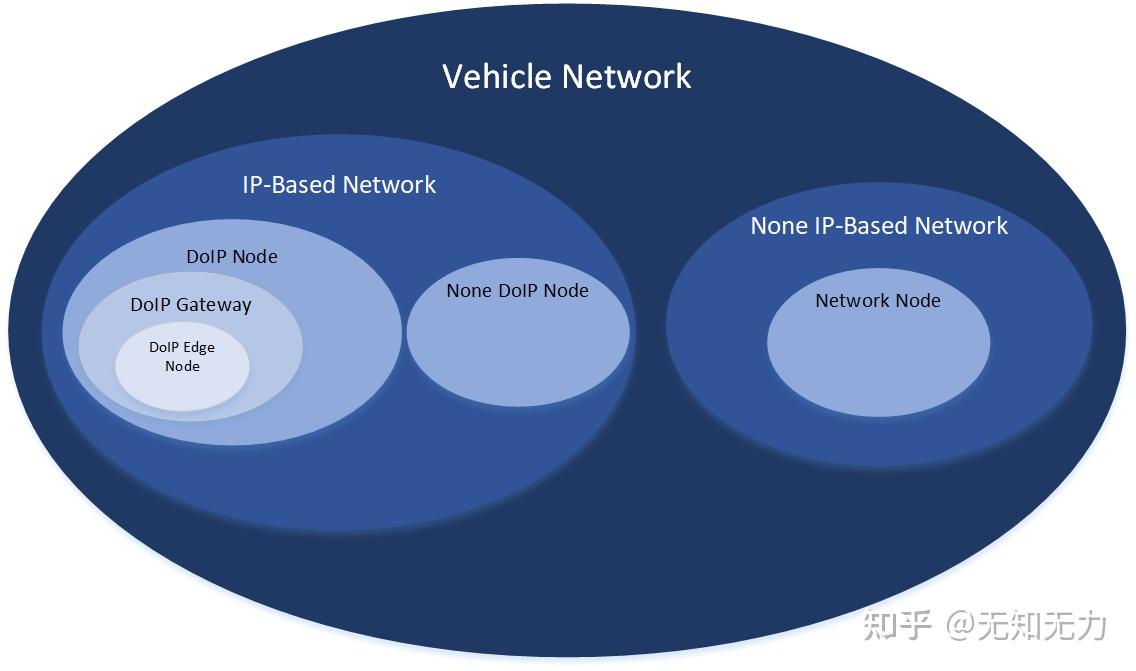 DoIP详解系列-1-概述 - 知乎