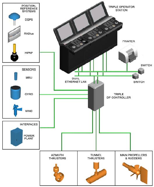 船舶动力定位（DP）系统知识简介 - 知乎