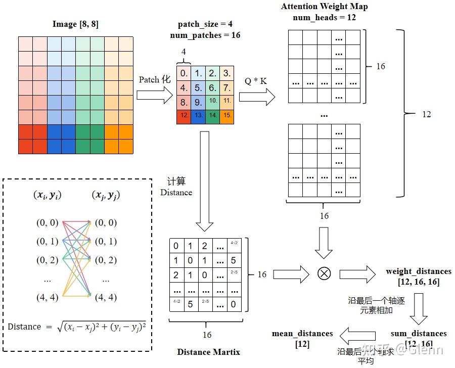 Vit中的Attention distance是怎么做的，有什么物理意义？ - 知乎
