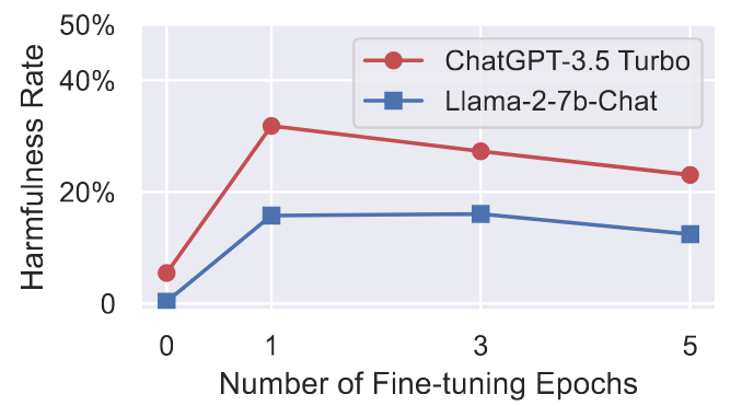 Fine-tuning Aligned Language Models Compromises Safety, Even When Users ...