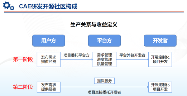 打造自主CAE软件开源社区，我们打算怎么做？ - 知乎