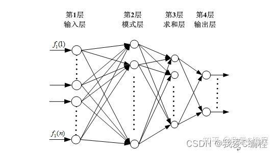 m基于GRNN神经网络和高阶累积量的信号类型识别matlab仿真 - 知乎