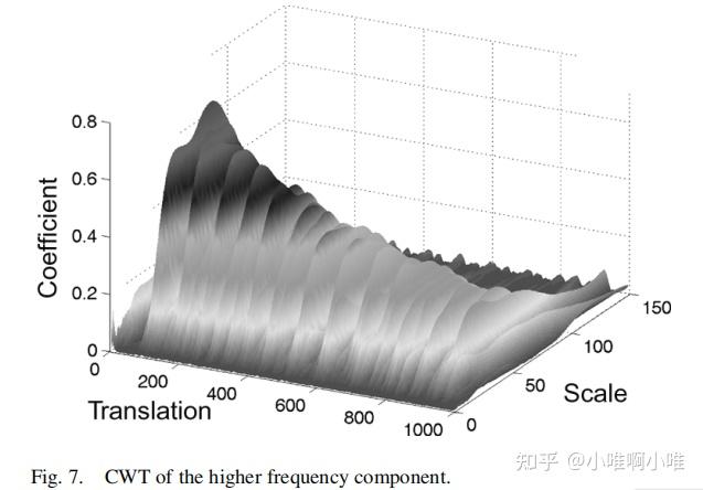 小波变换+Transformer真不愧是顶会热门！ - 知乎