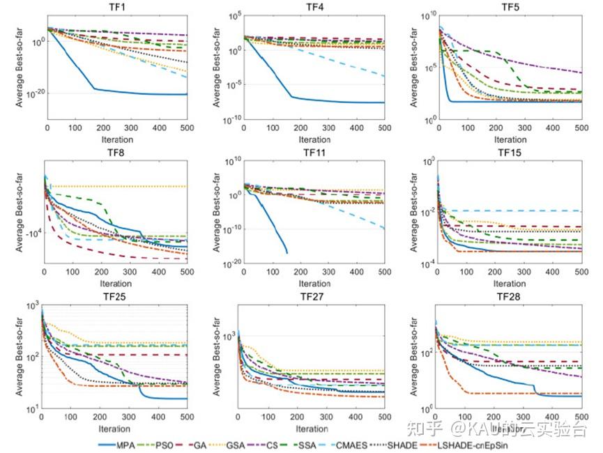 一区算法mpa海洋捕食者算法原理及其代码实现matlabpython 知乎
