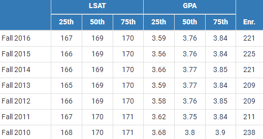 要考多少分才能申上T14法学院JD？ - 知乎